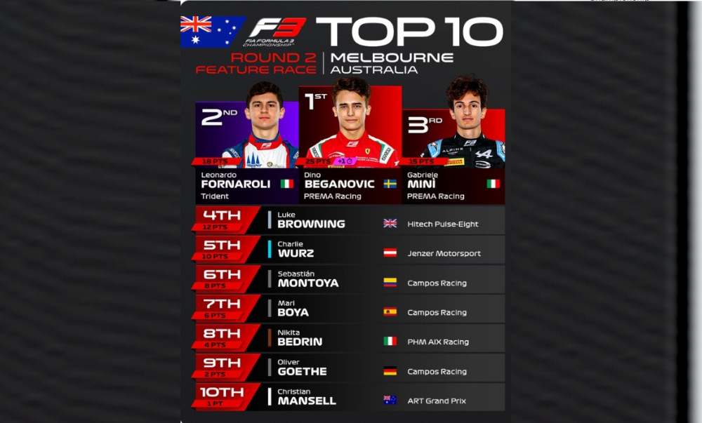 Fenomenalni Dino Beganović došao do prve pobjede u Formuli 3 - Zenicablog